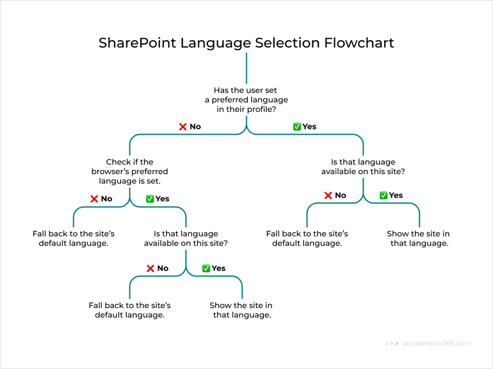 How SharePoint determines display language